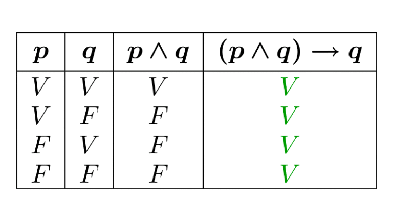Mathematical Logic: Core Concepts, Types, and Reasoning